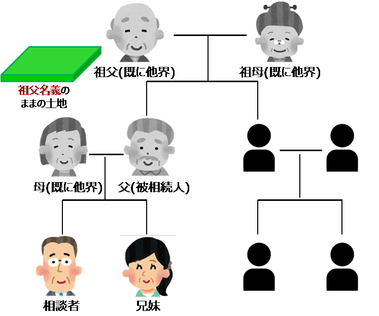 【相続登記】遠方の土地を相続したが、名義が祖父のままだったケース 京都駅前相続手続きセンター